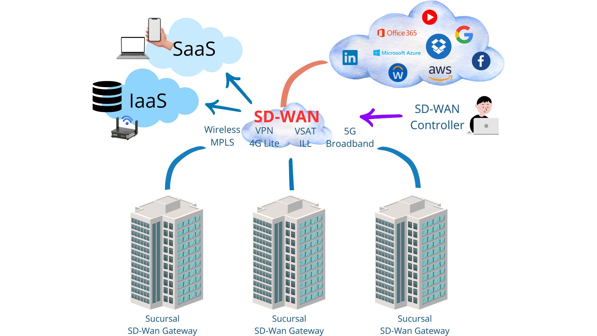 ¿Qué es SD-WAN?